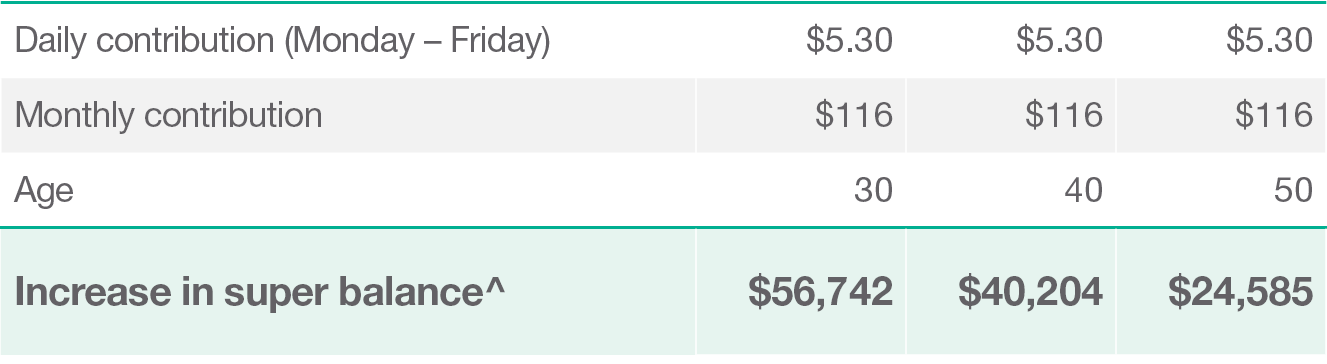 Are you contributing enough to super? | Smart